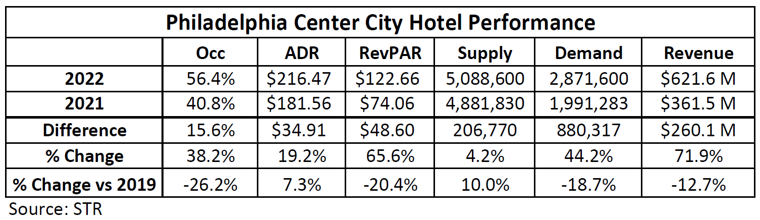 Center City Philadelphia Hotel Performance Continued to Improve in 2022 ...